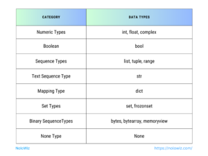 A Deep Dive into Python Data Types - NoloWiz