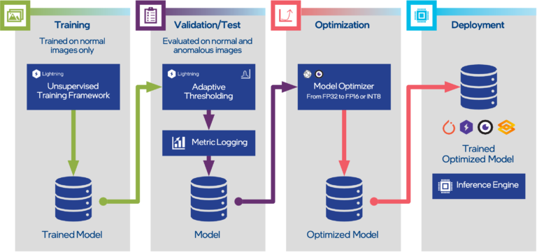 Anomaly Detection Using Anomalib and OpenVINO - Step by Step by Guide ...