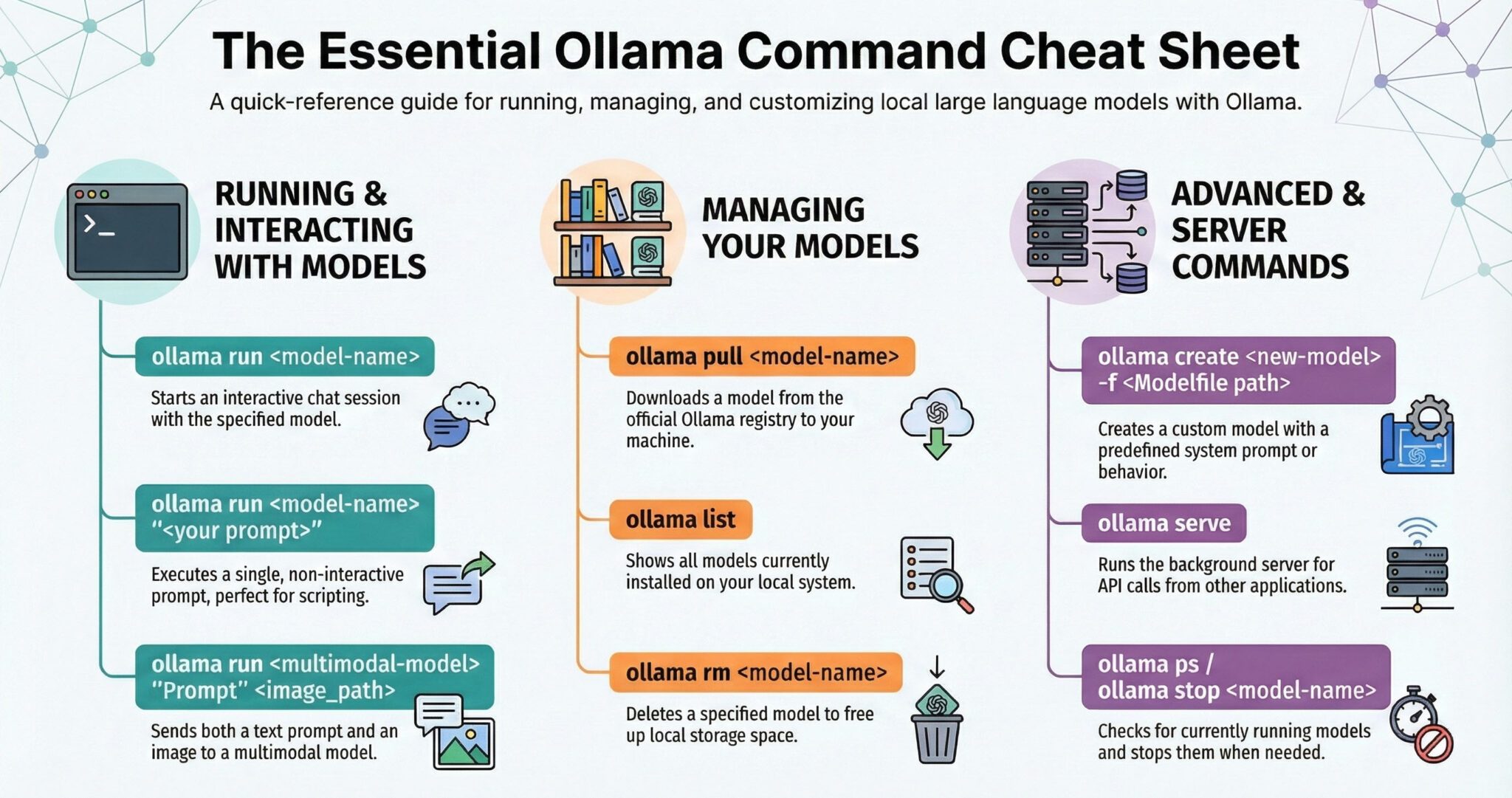 Essential Ollama Commands: A Complete Guide - NoloWiz